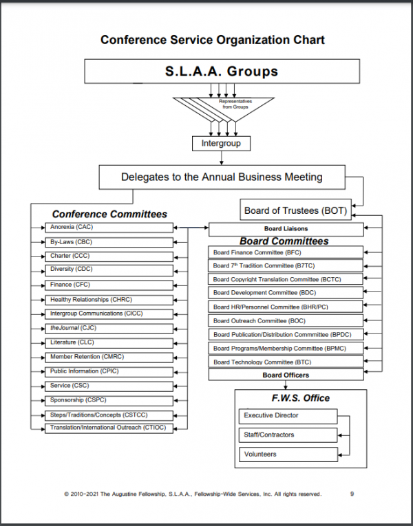 SLAA Organization Chart - Sex and Love Addicts Anonymous (SLAA) Virtual ...